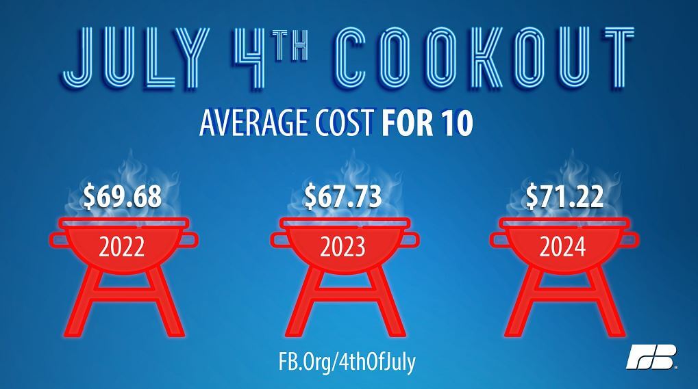 Cost of Summer Cookout Reaches Record High - Mississippi Farm Bureau ...